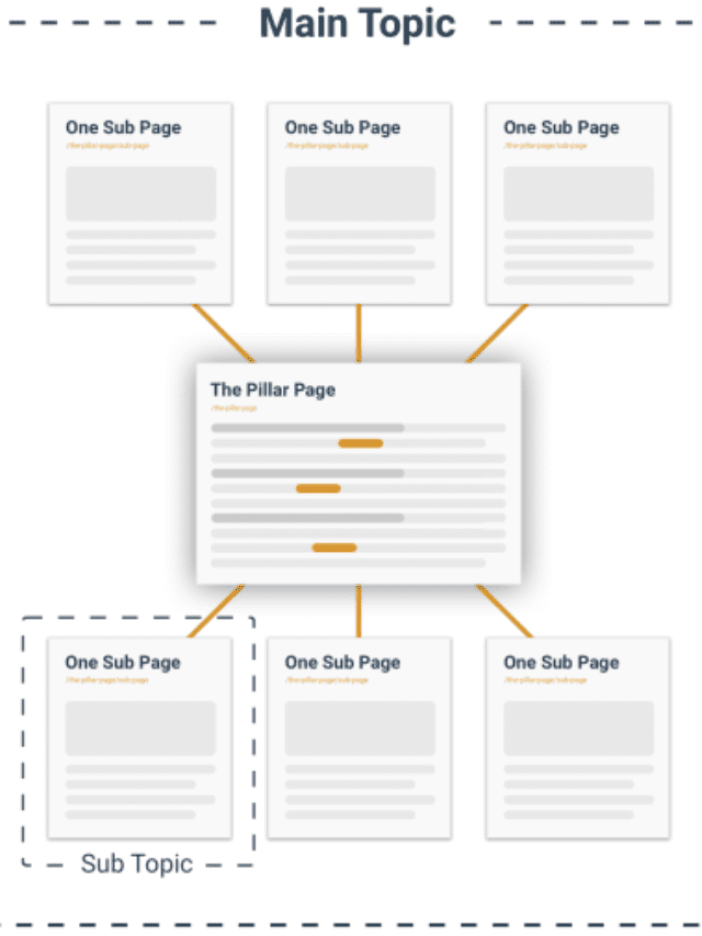 What Is Topic Cluster? | Gleexa What Is Topic Cluster? | Gleexa